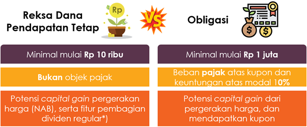 Mengenal lebih dekat perbedaan obligasi dengan reksa dana pendapatan tetap