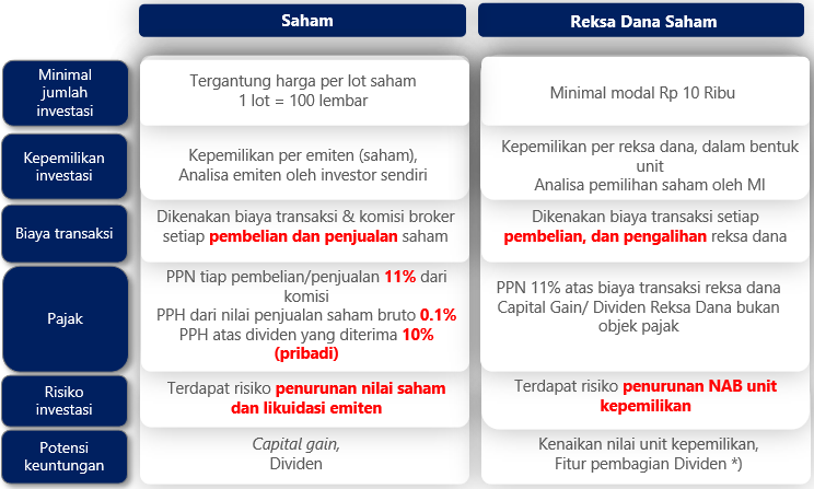 Kenali Lebih Dekat Perbedaan Saham Dengan Reksa Dana Saham